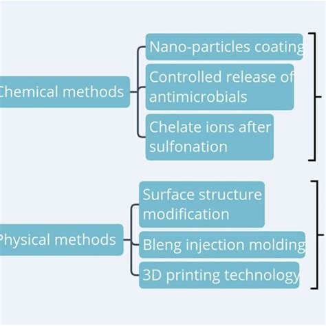 Current Research On Biofunctionalized Peek With Antibacterial Download Scientific Diagram