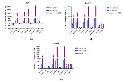 Rt Qpcr Validation Of Differentially Expressed Transcripts The Download Scientific Diagram