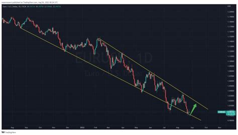mohammad reza mousavi on linkedin data euro eurusd eurodollar