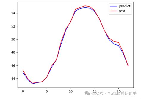 【预测模型】基于麻雀搜索算法（ssa）优化长短期记忆神经网络参数ssa Lstm冷、热、电负荷预测附python代码改进麻雀搜索用于车间布局