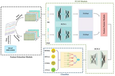 Sensors Free Full Text Fcanxgboost A Novel Hybrid Model For Eeg Emotion Recognition