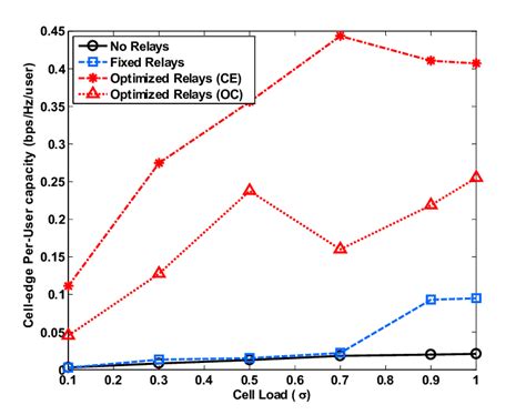 The Cell Edge Per User Capacity Vs Cell Load Download Scientific Diagram