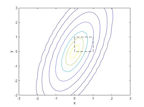 Multivariate Normal Distribution Matlab And Simulink