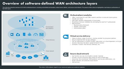 Hybrid Wan Overview Of Software Defined Wan Architecture Layers PPT PowerPoint