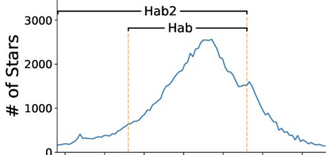 The Distribution Of Stellar Effective Temperature For The Stellar Download Scientific Diagram