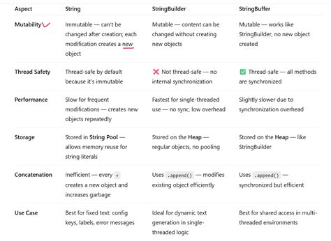 String Vs Stringbuilder Vs Stringbuffer In Java