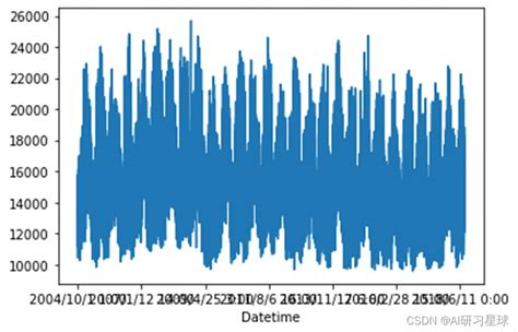 Tensorflow 实战案例：利用 Lstm 进行电量预测（包含代码和数据） 哔哩哔哩