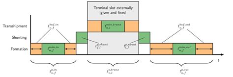 9 Scheduling Space Under The Assumption That The Transshipment Slots Download Scientific