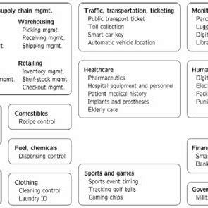 Applications Of RFID Sensors Source Abstracted From Meng And Li Download Scientific