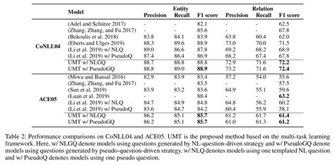 关系抽取论文 A Unified Multi Task Learning Framework For Joint Extraction Of Entities And Relations