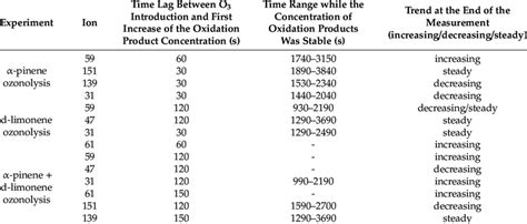 Summary Of The Results Of Ptr Tof Ms Experiments Carried Out With Download Scientific Diagram