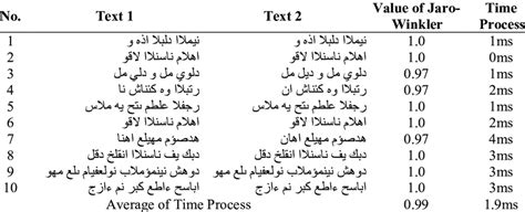 The Result Of Time Process Of Jaro Winkler Distance Algorithm