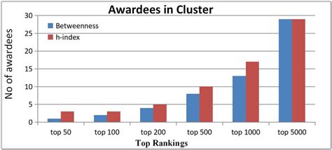 Comparison Of Betweenness And H Index On Clustered Network Download Scientific Diagram