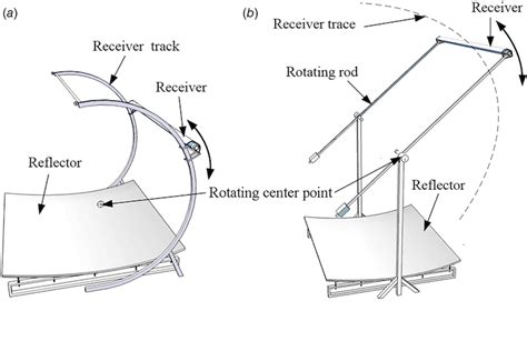 How Rotating The Solar Receiver Could Cut Trough Csp Land Use Focal Line Solar Inc