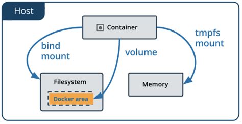 Docker Data My Software Journey