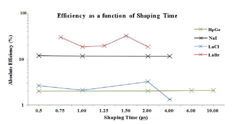 Shows How Absolute Efficiency Varies With Shaping Time For The Four Download Scientific Diagram