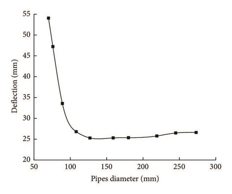 The Maximum Deflection With Diameters Download Scientific Diagram