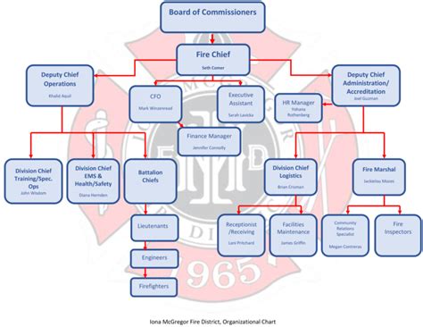 Organizational Chart Iona McGregor Fire District