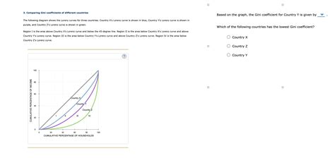 Solved Based On The Graph The Gini Coefficient For Country