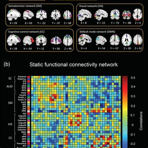 Statistical Comparisons Of Dynamic Functional Connectivity During Download Scientific Diagram