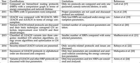 Table 1 From A Survey On Successors Of Leach Protocol Semantic Scholar
