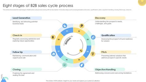 Eight Stages Of B2b Sales Cycle Exploring Diverse B2b Sales Ppt Example Sa Ss V Ppt Template