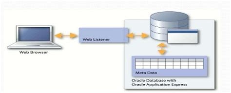 My Oracle APEX Architecture Of Oracle APEX