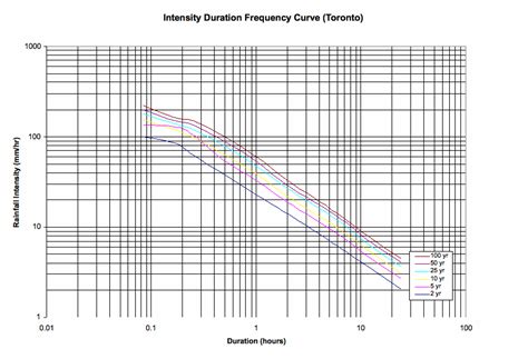 1 Given The Idf Curve For Toronto Below What Is The