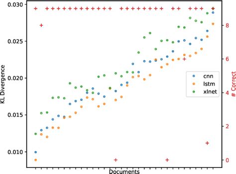 Interpreting Attention Models With Human Visual Attention In Machine Reading Comprehension