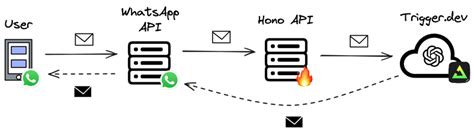 How To Build A Whatsapp Ai Assistant Devsday Ru