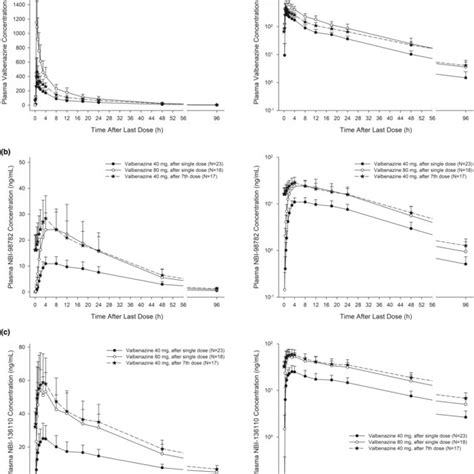 Metabolic Pathway Of Valbenazine Download Scientific Diagram