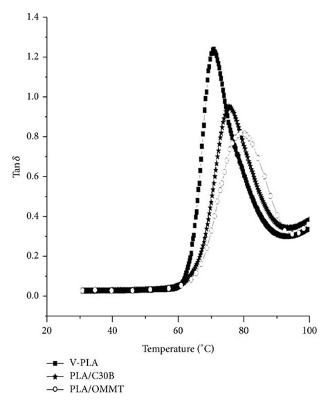 Dma Diagrams Of Pla And Its Nanocomposites Download Scientific Diagram