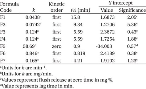 Kinetic Treatment Of Dissolution Data Download Table