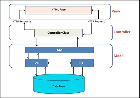OracleApps OAF Online Tutorials Structure Of OAF
