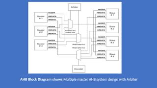 AMBA AHB 5 PPTX