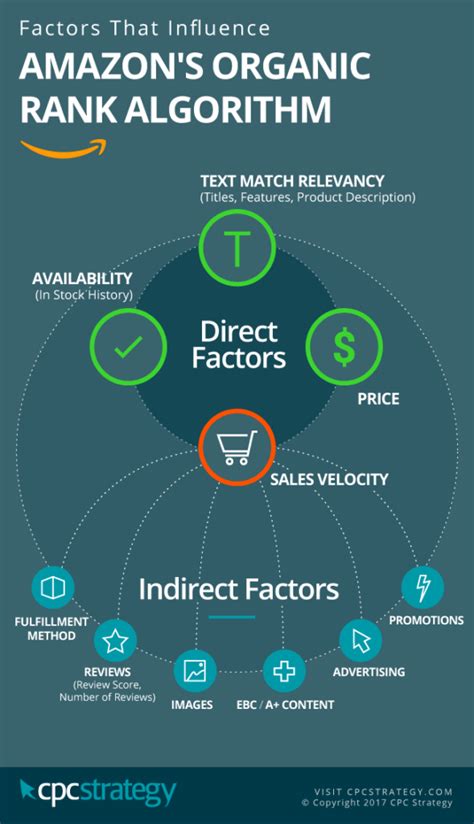 Algoritmo SEO De Amazon La Nueva Forma De Optimizar Tus Productos