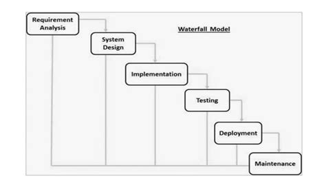 Structured System Analysis And Design PPTX