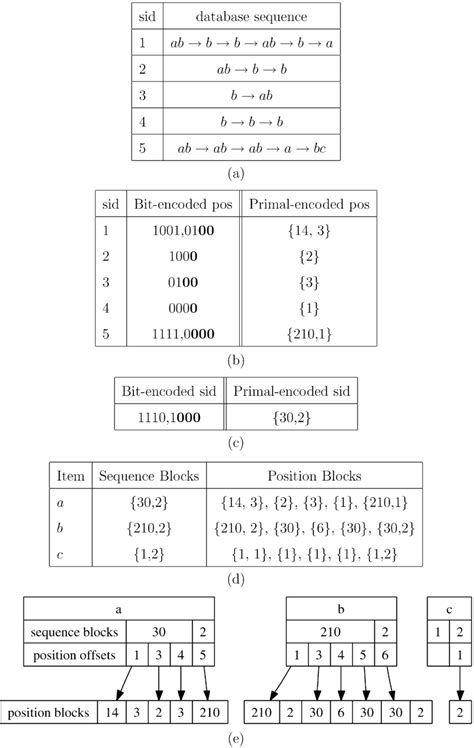 Example Of Primal Block Encoding A Example Database B Position