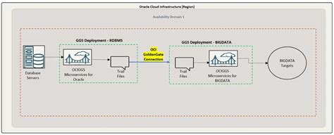 oci goldengate service sending trail files across deployments oraclegg