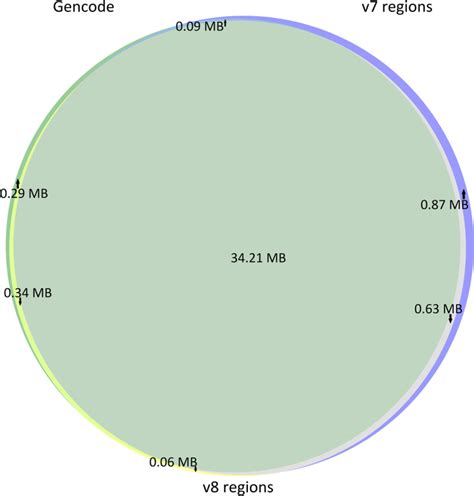 Performance Comparison Of Agilent New Sureselect All Exon V8 Probes With V7 Probes For Exome