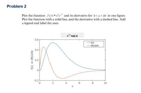 Solved Problem Plot The Function F X Xe And Its Chegg Com