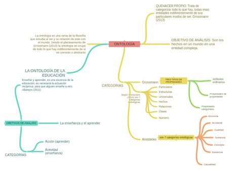 OntologÍa Son 7 Categorías Ontológicas Tres Tipos De Propiedades