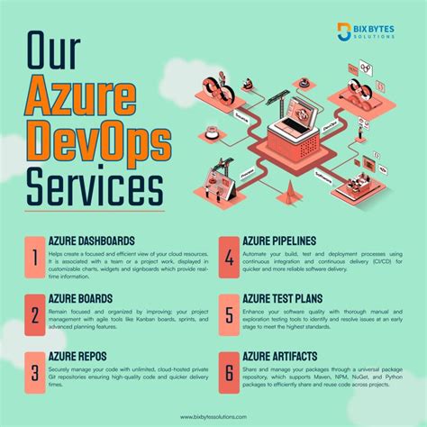 Bix Bytes Solutions Ag On Linkedin Azuredevops Devopstraining Devops Joboppotunities Agile…