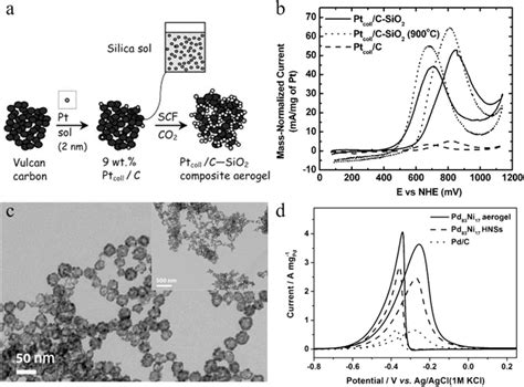 A Synthesis Pathway Of Silica‐reinforced Pt C Sio2 Composite Aerogel Download Scientific