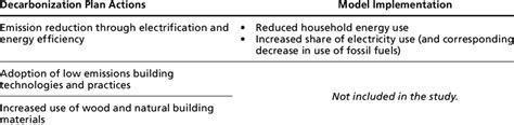 5 buildings sector national decarbonization plan actions and model