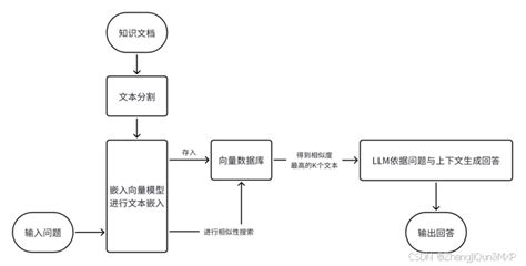 传统rag流程；密集检索器，稀疏检索器：中文的m3e csdn博客