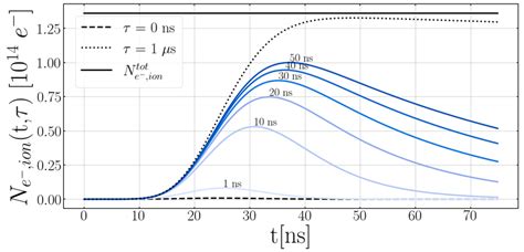 The Free Ionisation Electron Number As Function Of Time For A í