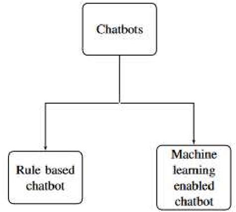 Figure 2 From Seq2seq And Legacy Techniques Enabled Chatbot With Voice