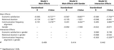 Regression Models Testing Main And Interaction Effects Download Table