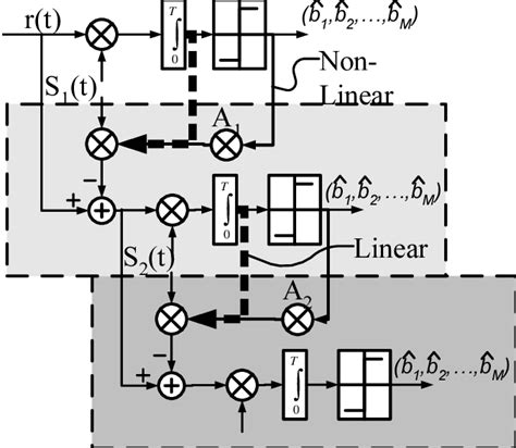 Three Schemes Of Successive Interference Cancellation Sic Download